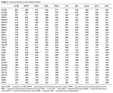 Item To Construct Correlation Matrix Download Scientific Diagram