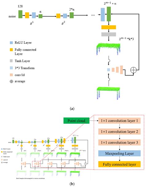 Msg Point Gan Multi Scale Gradient Point Gan For Point Cloud Generation