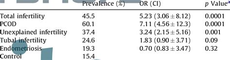 Prevalence Of Bacterial Vaginosis In Infertile Women With Different