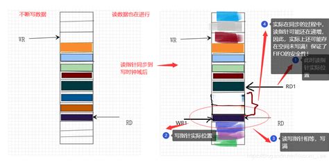 Fpga基础知识极简教程（4）从fifo设计讲起之异步fifo篇clog215 Csdn博客