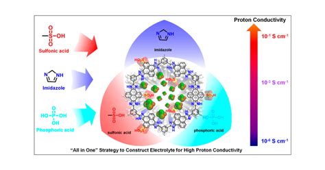 All In One” Strategy For Achieving Superprotonic Conductivity By