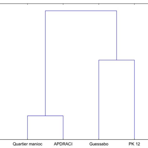 Dendrogram Showing The Morphological Proximities Between Populations Of