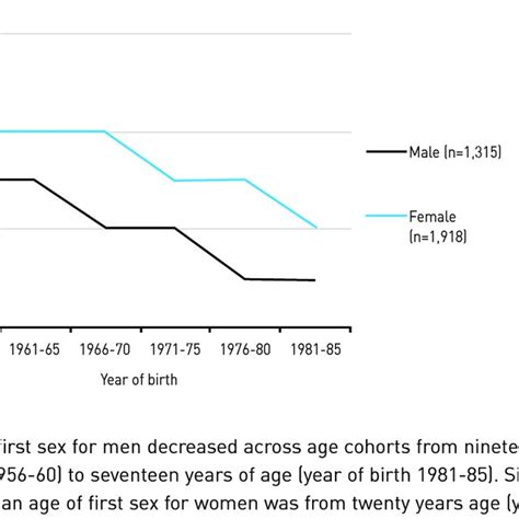 4 Median Age Of First Sex Based On Hazard Rate Calculation By Gender