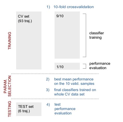 Overview Of The Crossvalidation Scheme All Parameter Combinations