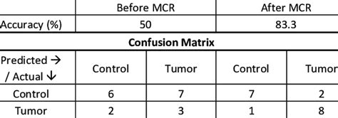 Summary Of PC LDA Results Before And After MCR Analysis For Hemolyzed