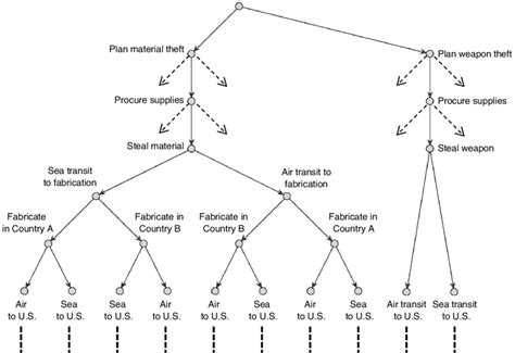 Detailed View Of The Top Of The Example Event Tree Download