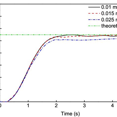 Mesh Convergence Validation Via The Hydrostatic Pressure Test The