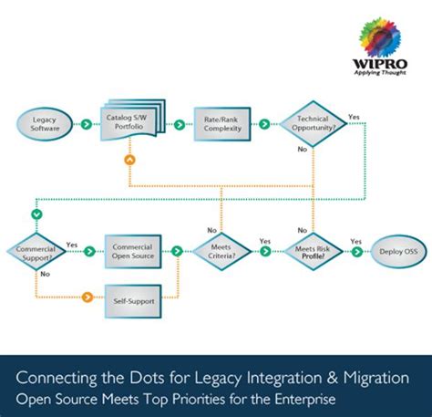 wipro on linkedin when planning to migrate to open source it is