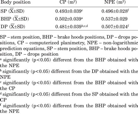 Frontal Area Of The Combined Cyclist Bicycle Obtained With The