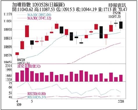 曾炎裕｜川普選情、解封、錢多多 股市領先基本面 證券 工商時報