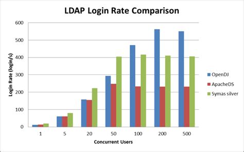 ldap benchmark opendj vs openldap vs symas openldap vs apacheds the