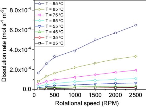 The Gold Dissolution Rate As A Function Of Rotational Speed With T
