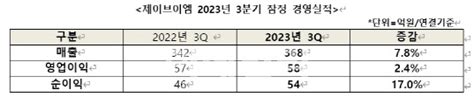 제이브이엠 3분기 누적매출 1100억원 돌파 팜이데일리
