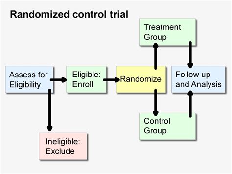 Randomizedcontroltrialillustration  Foundation For Alternative And