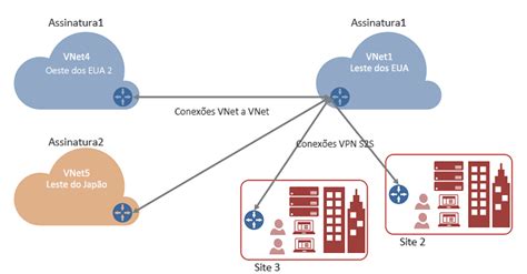 Configurar Uma Conexão De Gateway De Vpn De Vnet Para Vnet Portal Do Azure Azure Vpn Gateway