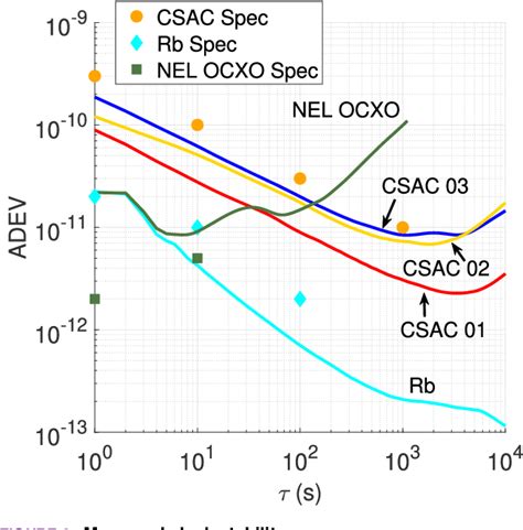 Figure 1 From The Formation Of A Chip Scale Atomic Clock Ensemble Using