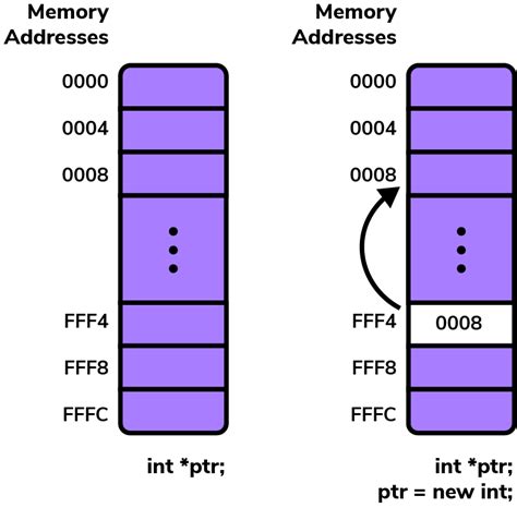 Uncovering The Power Of Memory Management In C