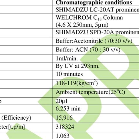 Optimized Chromatographic Conditions And System Suitability Parameters Download Scientific