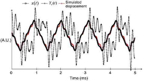 demodulated signals x t y v t and the simulated displacement for a