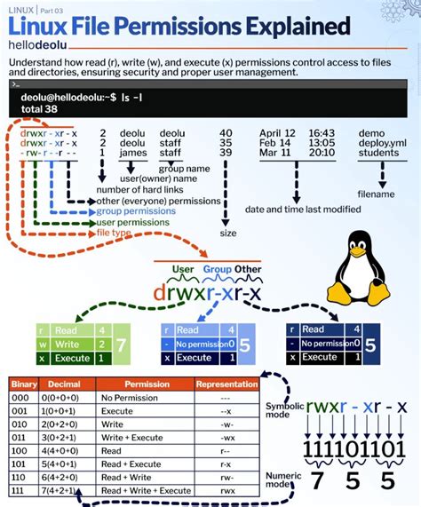 Linux Permissions Read Write Execute For Files And Dirs Manjunath S Posted On The Topic