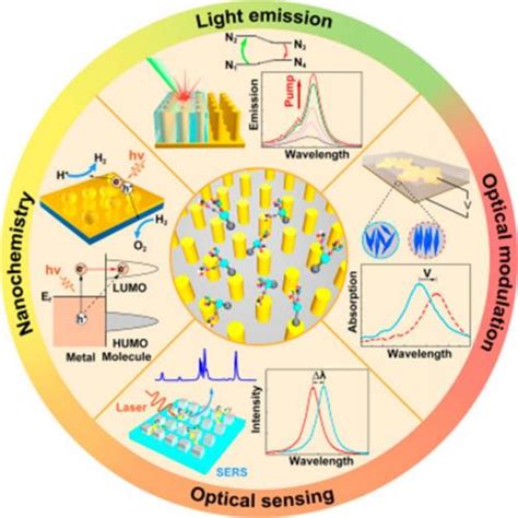 The Developments Of Molecular Plasmonics With Metamaterials London Nano