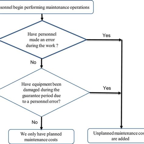 Maintenance Cost Estimation Algorithm Download Scientific Diagram
