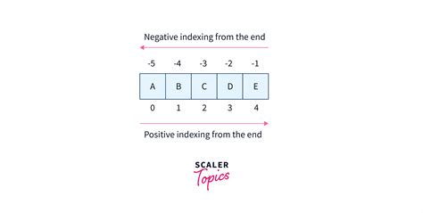 JavaScript Array Splice Method Scaler Topics