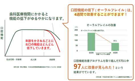 口腔フレイルって？～口腔機能低下症を予防しよう～ 医療法人社団徳治会 徳治会歯科医院宇城 旧 吉永歯科医院 ｜熊本県宇城市
