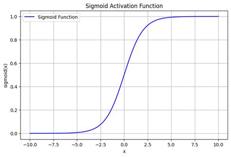 derivatives of sigmoid and tanh activation functions by ashok vj medium