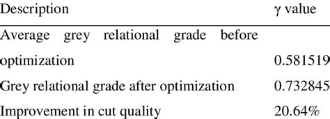 Responses Before And After Optimization Download Table