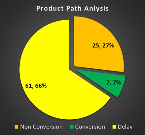 Lean And The Product Path Diagram