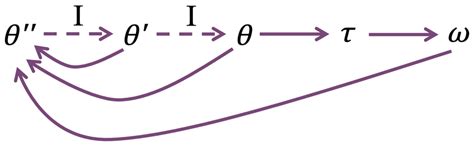 Dynamic Causal Model For The Watt Governor Solid Arrows Indicate