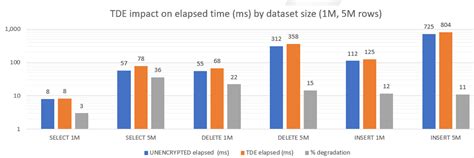 Quelles Solutions De Chiffrement De Données Pour Mysql Mariadb