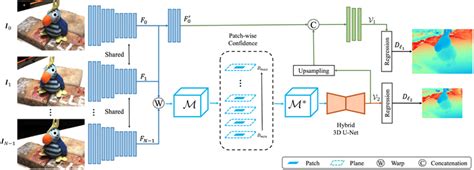 【深度学习mvs系列论文】p Mvsnet Learning Patch Wise Matching Confidence Aggregation For Multi View Stereo