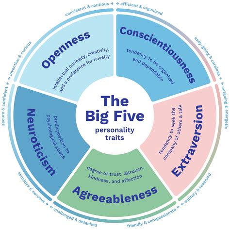 Big Five Personality Test — Yasmeenbrain