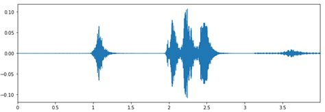 Urban Sound Analysis Using Python Classification Deep Learning Project Tutorial