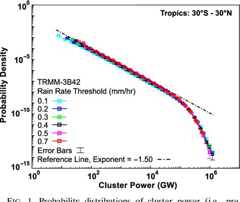 Figure 1 From Distributions Of Tropical Precipitation Cluster Power And