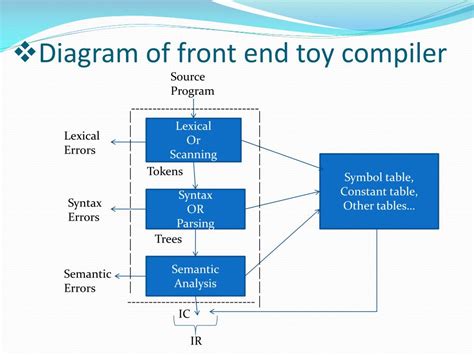 Ppt System Software Unit 1 Language Processors A Toy Compiler Powerpoint Presentation Id