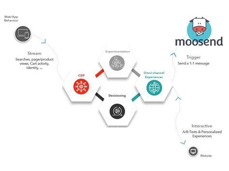 Generating Leads With Sitecore Personalize And Sitecore Send Moosend