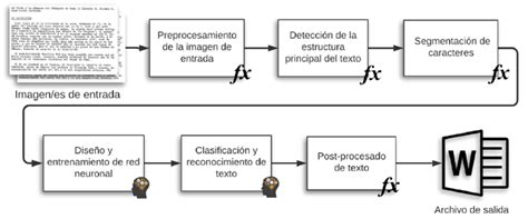 Diseño De Una Aplicación De Reconocimiento óptico De Caracteres Mediante Deep Learning Gamma