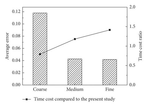 The Heave Response Comparisons Of Different Mesh Methods A The Time