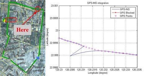 12 GPS Signal Blocked Simulation Download Scientific Diagram