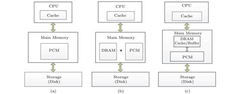 Three PCM Integration Options Xia Et Al 2015 Download Scientific Diagram