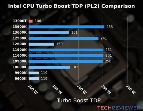 What Is The Tdp Of The Core I9 13900t Cpu Techreviewer