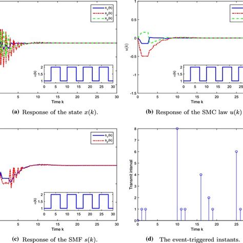 Current Step Chopping Waveform Of First Point Starting Download
