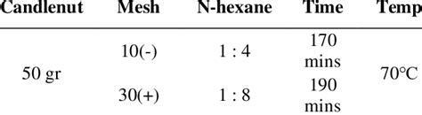 Candlenut Seed Extraction Procedure Download Scientific Diagram