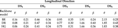 Lognormal Fragility Curve Parameters In The Longitudinal Direction Download Scientific Diagram