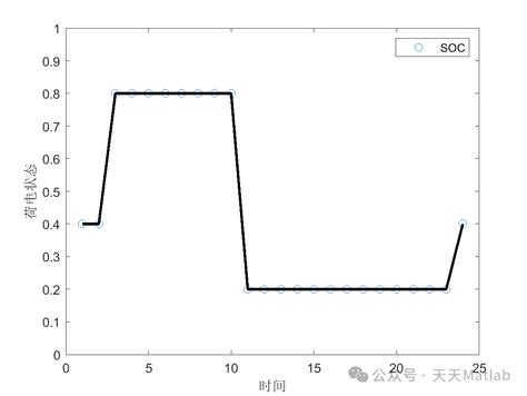 【电力系统】基于布谷鸟优化算法cs在微电网优化中的应用研究附matlab代码 Csdn博客