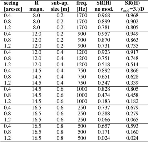 table 4 from non modulated pyramid wavefront sensor use in sensing and