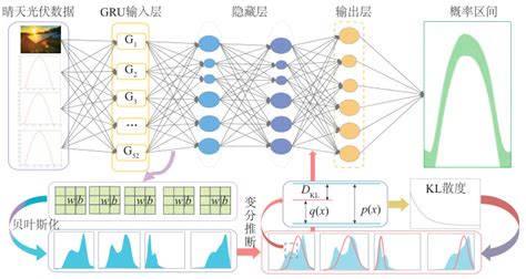 基于贝叶斯优化神经网络的光伏功率预测综述